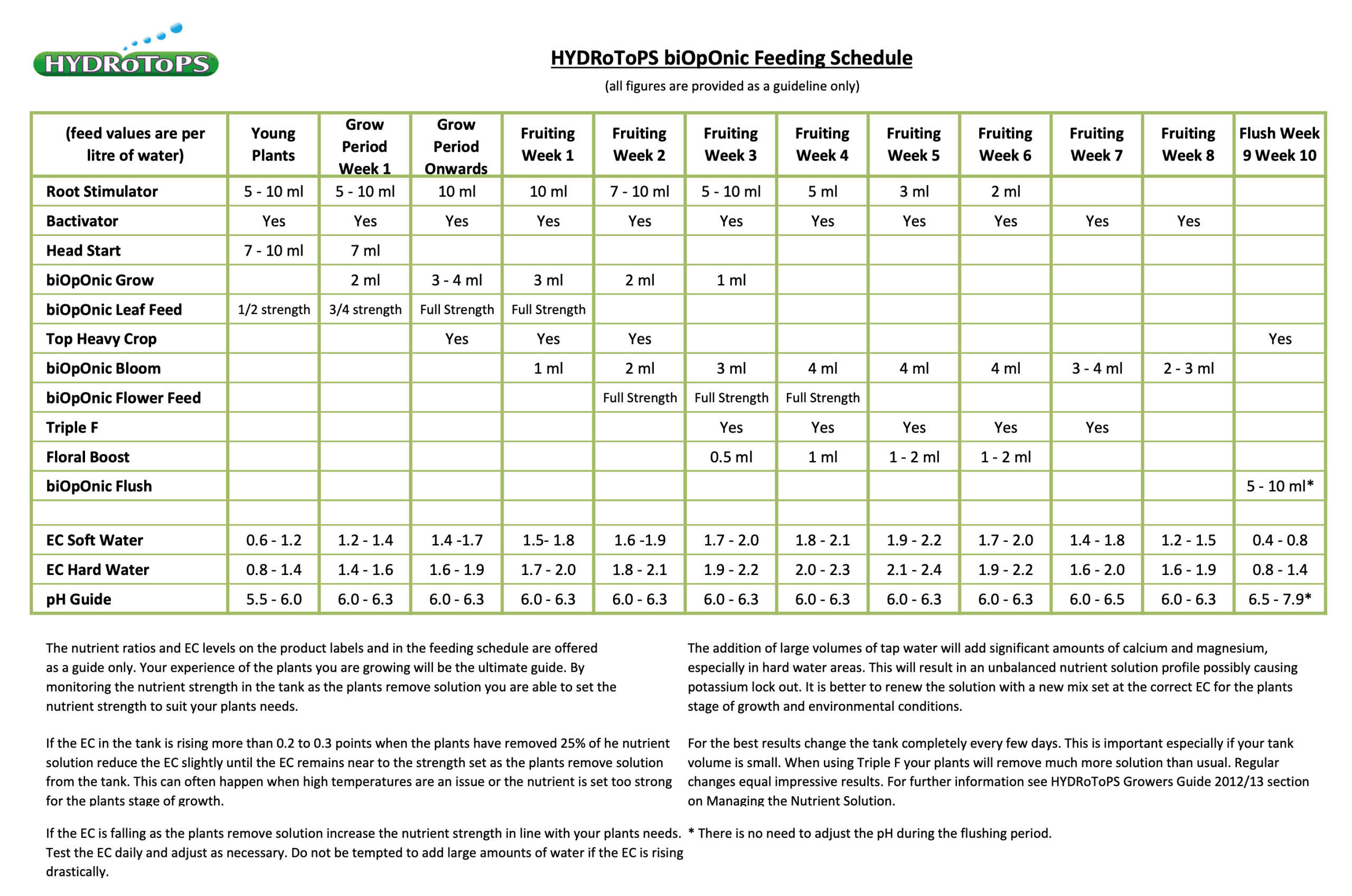 The Hydrotops Feed Chart | The Horticulture Company