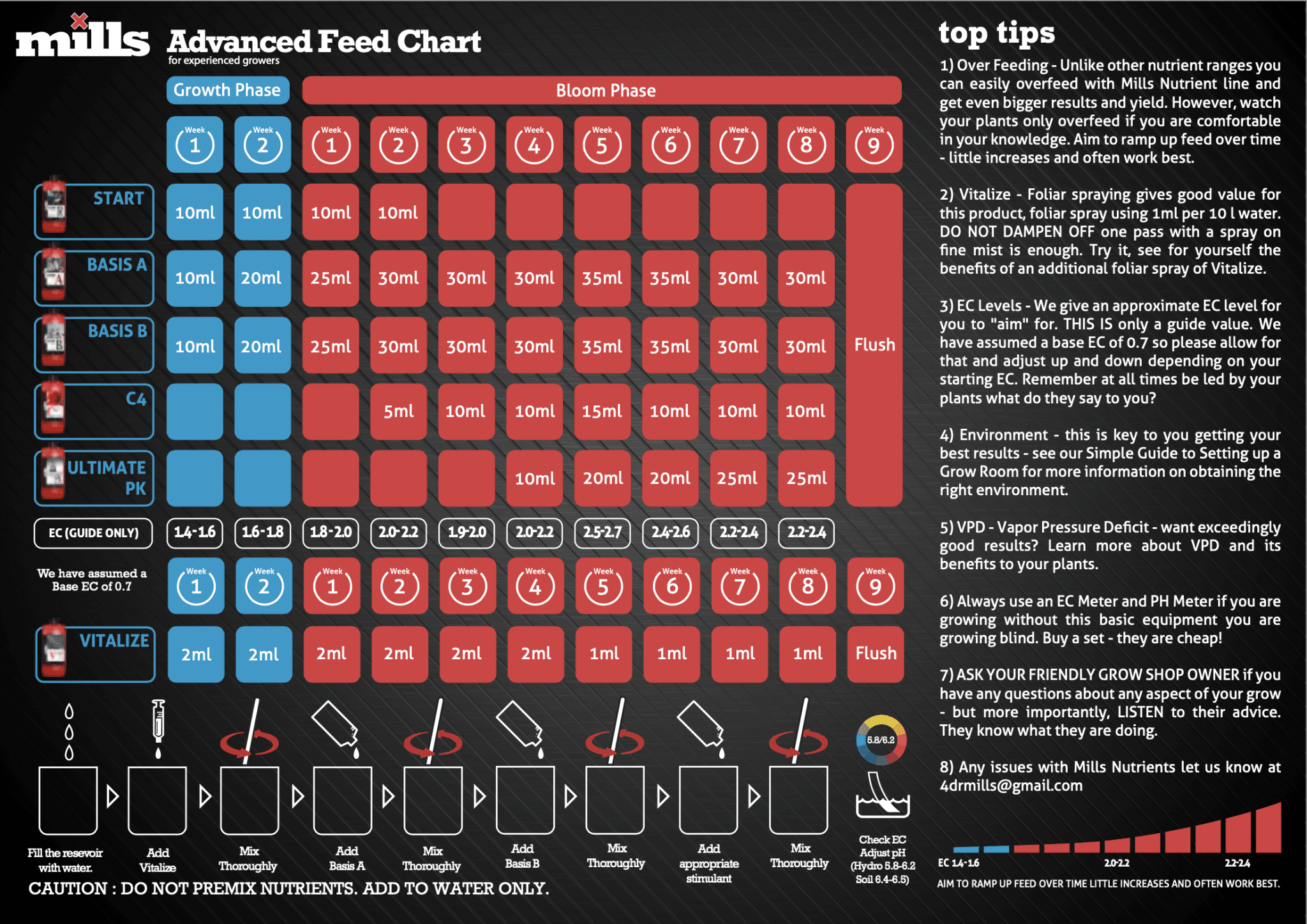 The Mills Nutrients Feed Chart | The Horticulture Company
