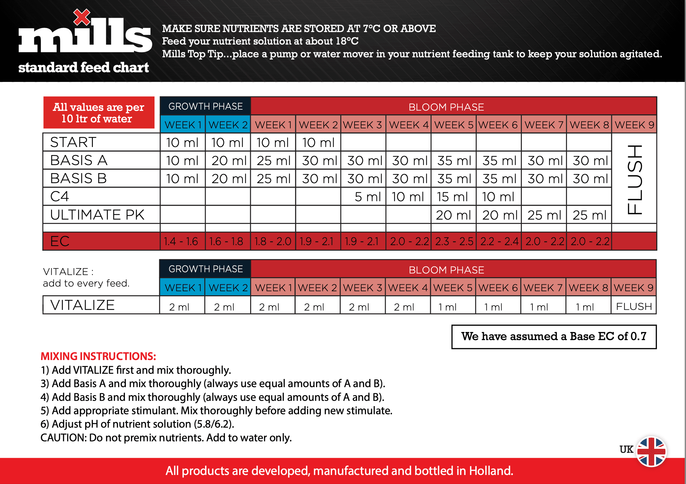 The Mills Nutrients Feed Chart | The Horticulture Company